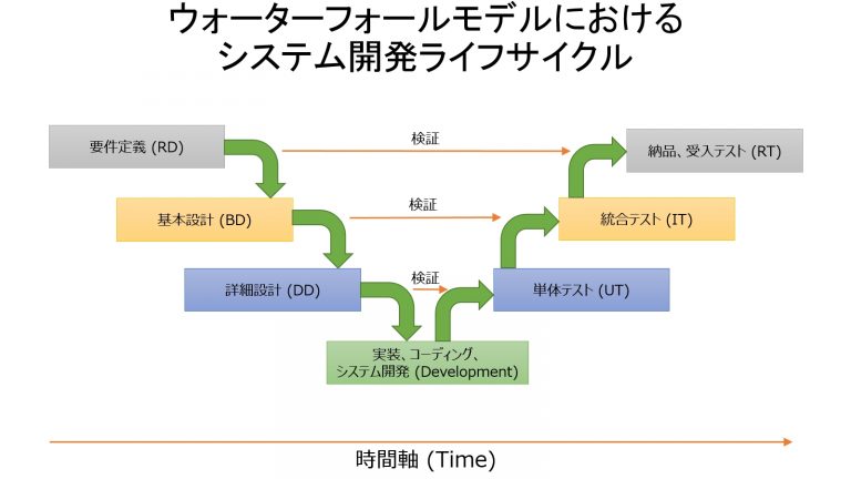 Bd Ut It St Uatとは？ウォーターフォールモデル型のシステム開発における各工程・各段階の用語の意味 浦下 Com ウラシタドットコム