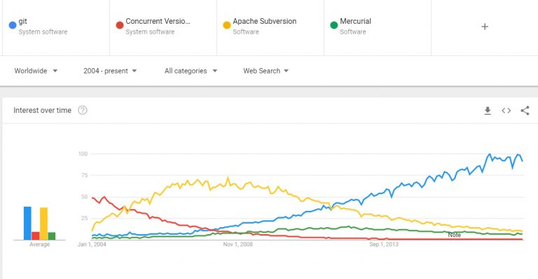 バージョン管理システム (VCS) シェア比較 (SCCS、VSS、CVS、Subversion、Mercurial、Git) | urashita.com 浦下.com (ウラシタドットコム)