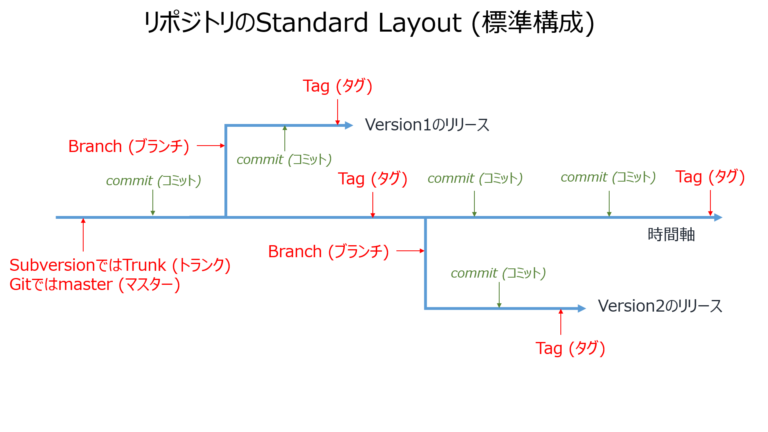 Subversion、Git リポジトリの標準レイアウト (standard layout) における trunk, branches, tags | urashita.com 浦下.com ...